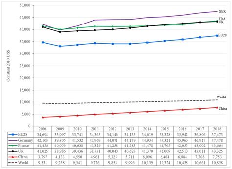 gdp per capita constant 2010 us 2008 18 source the world bank