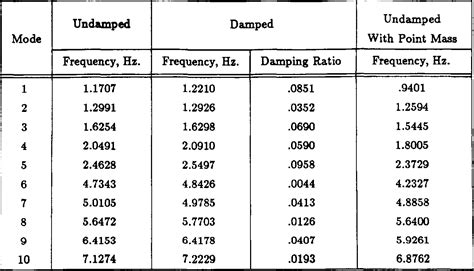 table 1 from computational aspects of sensitivity calculations in