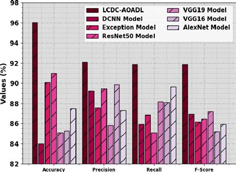 Figure 15 From Laryngeal Cancer Detection And Classification Using Aquila Optimization Algorithm