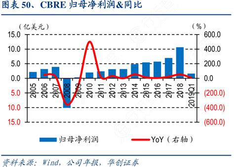Cbre归母净利润and同比行行查行业研究数据库