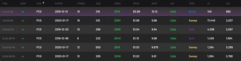 Cheddar Flow On Twitter Pcg Call Activity Bullish Sentiment Flow