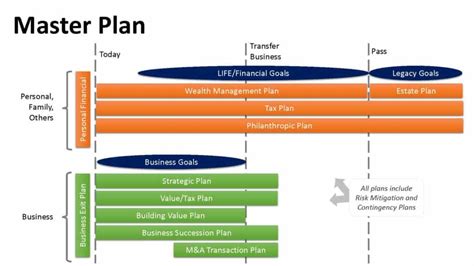 Master Plan Planning Process The Advisors Edge