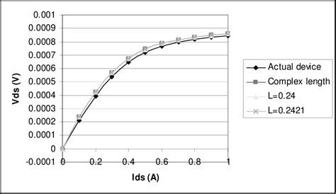 Figure 2 1 From Modeling Of Fets With Abnormal Gate Geometries For