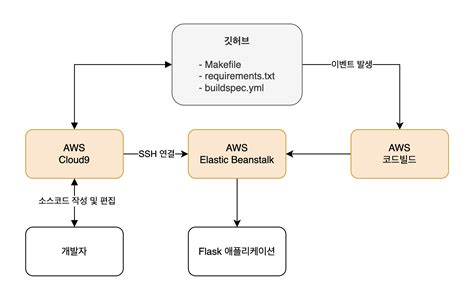Github Protossdragoon Flask Elastic Beanstalk