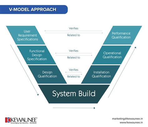 verification and validation model 58 photo