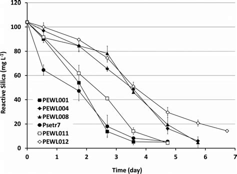 Removal Of Reactive Silica From The Ro Concentrate By The