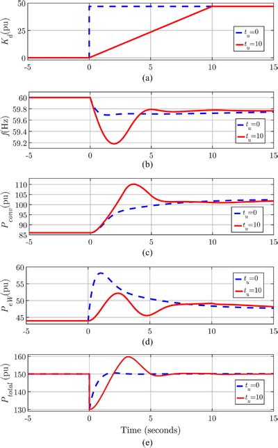 Dynamic Frequency And Power Response Curves Following Generator Trip