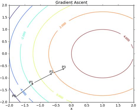 Gradient Ascent When To Use It In Machine Learning