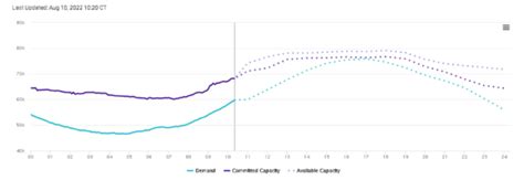 Ercot Dashboard Texas Electric Grid Conditions In Real Time
