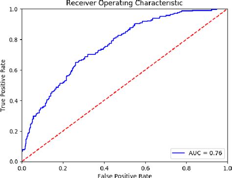 Figure 9 From Exploring Automatic Liver Tumor Segmentation Using Deep Learning Semantic Scholar