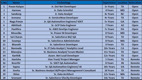 sai pravalika on linkedin opportunities consultants recruiter
