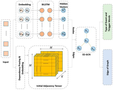 Effective Event Extraction Method Via Enhanced Graph Convolutional
