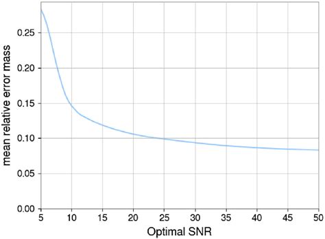 The Mean Relative Error Of The Estimated Masses By The Neural Network