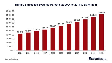 Military Embedded Systems Market Size Companies 2024 To 2034