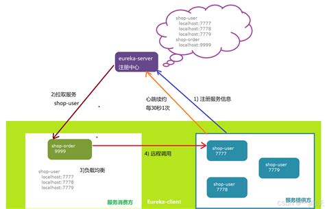 Springcloud框架——eurekaspring Cloud Eureka Csdn博客