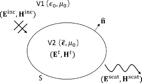 Figure 1 From A High Order Accurate 3d Surface Integral Equation Solver For Uniaxial Anisotropic