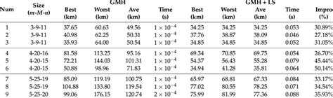Results Of Nine Random Instances With The Algorithms Of Gmh And Gmh