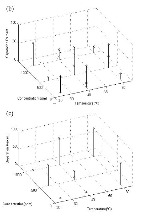 Distribution Of A Training B Validation And C Testing Data