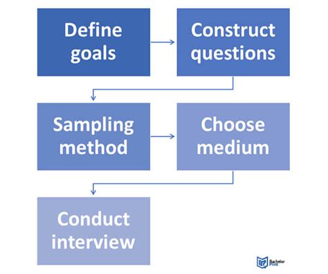 Structured Interview ~ A Five Step Guide