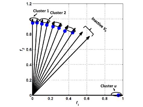 clustering of active adaptive reference vectors va into a predefined