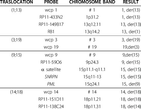 List Of The Probes Used In FISH Experiments Download Table