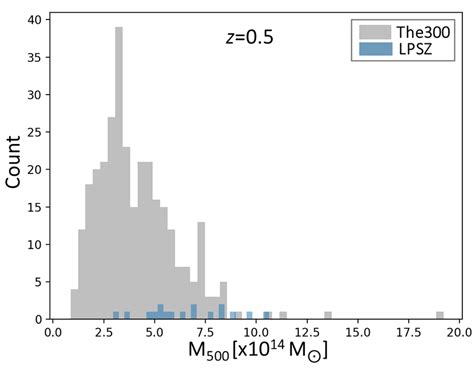 Redshift Distribution Of Target Clusters In Two Of The Four Lpsz