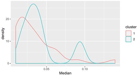 Cluster Analysis Finding Clustering Results In R Stack Overflow