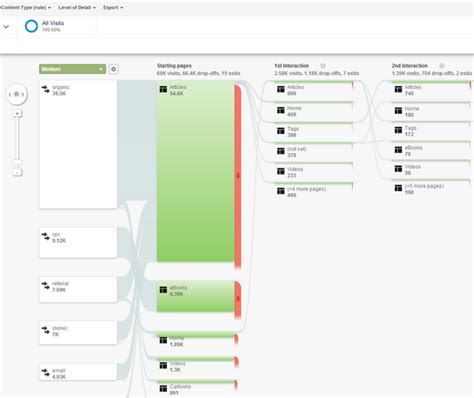 Google Analytics Adds Content Groupings In Behavior Flow For More