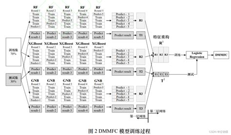 【研究型论文】基于 Stacking 和多特征融合的加密恶意流量检测研究（中文论文）基于特征融合的恶意加密流量识别 Csdn博客