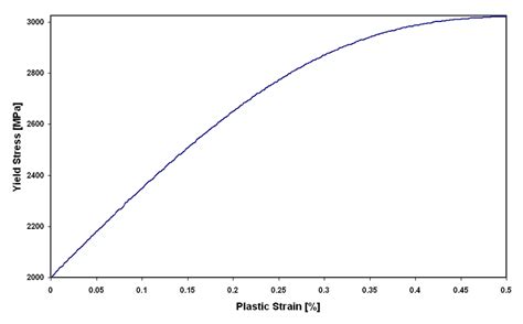 23 Compact Cord Flow Curve Download Scientific Diagram