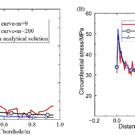 Comparison Of Displacement And Circumferential Stress Distribution