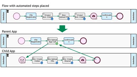 Linking And Operating Multiple Workflow Apps Automated Sub Processes