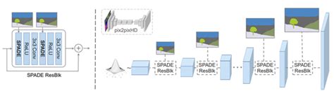 Semantic Image Synthesis With Spatially Adaptive