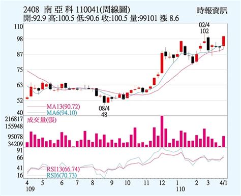 南亞科 Dram價格上漲 證券．權證 工商時報