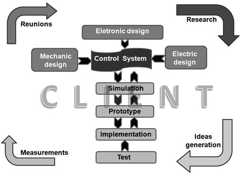 Integration Of A Mechatronic Design Download Scientific Diagram