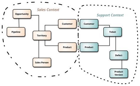 Bounded Context