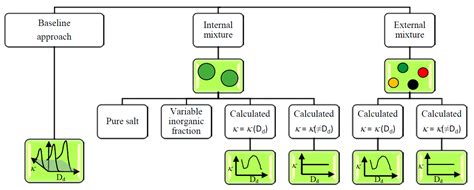 Atmosphere Free Full Text Influence Of Common Assumptions Regarding