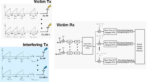Mutual Interference Mitigation For MIMO FMCW Automotive Radar Paper