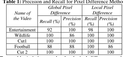 table 1 from video shot detection using texture feature semantic scholar