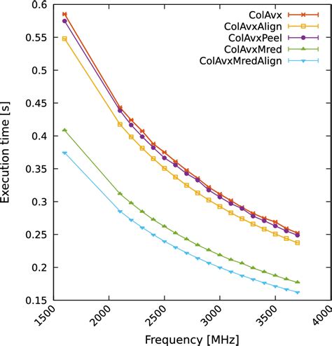 Execution Time Of The Program Versions Demonstrating The Influence Of