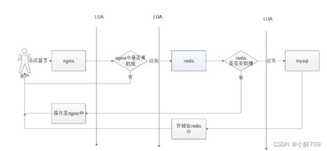 Lua的简单应用lua 使用 Csdn博客