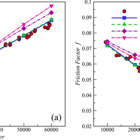 Validation Of Turbulence Models By Comparing The Numerical Results Of Download Scientific