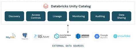 Lakehouse Federation Con Unity Catalog Blog De Databricks
