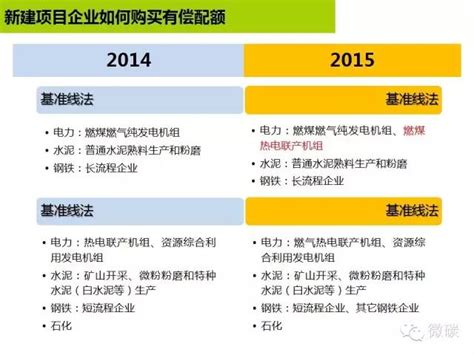 图说2015年度广东省碳排放配额分配方案 微碳（广州）低碳科技有限公司
