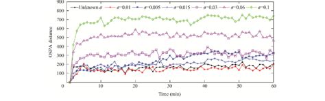 Ospa Distance Statistics With Different Measurement Noise Standard