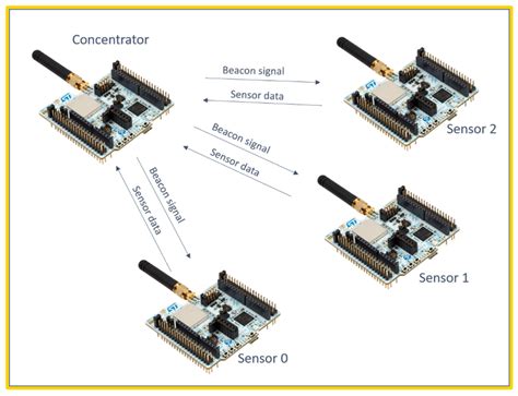 Stm32wl私有lora网络设计原理以及演示介绍 Mcu加油站 Stm32wl私有lora网络设计原理以及演示介绍 Mcu加油站