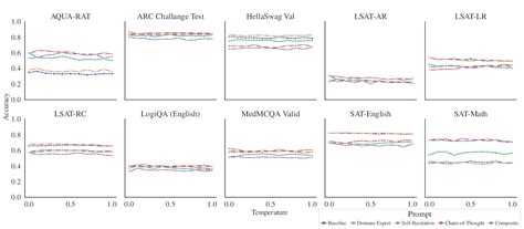 Figure 3 From The Effect Of Sampling Temperature On Problem Solving In
