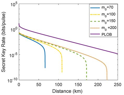 security analysis of a passive continuous variable quantum key
