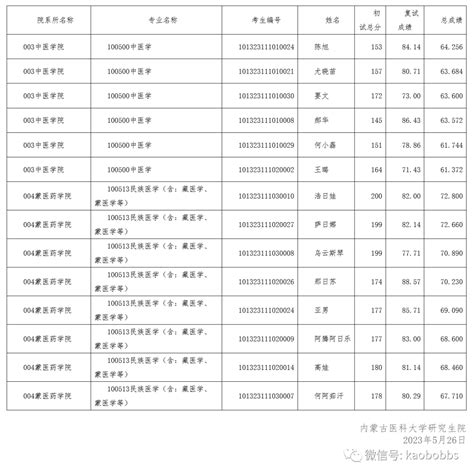 内蒙古医科大学2023年博士研究生拟录取名单公示英语版权com