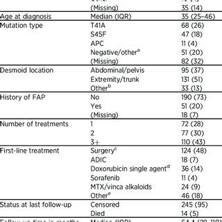 KM Analysis Of Clinical PFS For Treatment Episodes By Mutation Status Download Scientific